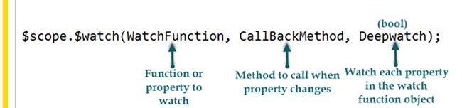 Getting Property Change With $watch in AngularJS